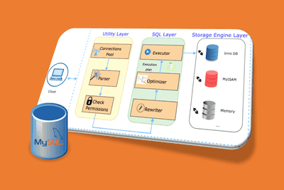 Sơ lược về kiến trúc MySQL | Cybozu Vietnam Tech Sharing